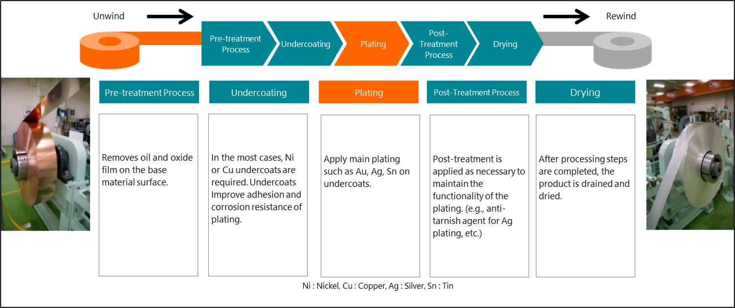 Plating Services - Plating in Mexico | DOWA METALTECH MEXICO