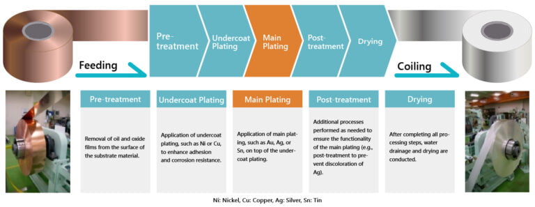 Plating Services - Plating in Mexico | DOWA METALTECH MEXICO